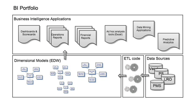 Do You Have Business Intelligence…Or Just Some Reports?